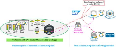 system data upload to the sap support portal via l sap community