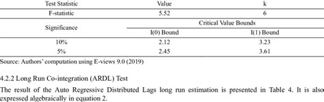 Auto Regressive Distributed Lag Models Ardl Bounds Test Download Scientific Diagram
