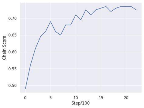 Chain Score Values During Model Training Download Scientific Diagram