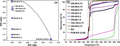 A Van Krevelen Plot O C Vs H C B Simdis Boiling Point