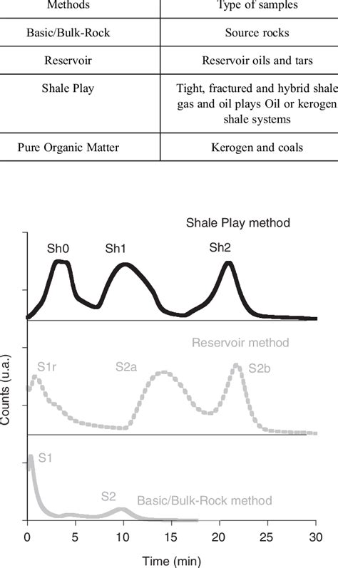 Rock Eval Methods Versus Type Of Samples Download Table