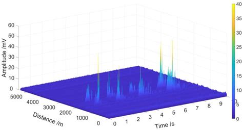 Distributed Partial Discharge Locating And Detecting Scheme Based On Optical Fiber Rayleigh