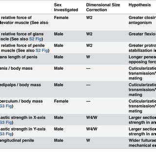 Overview Of Structural Traits Measured Including Sex Investigated Download Table