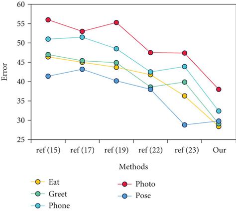 joint position error based on procrustes analysis download