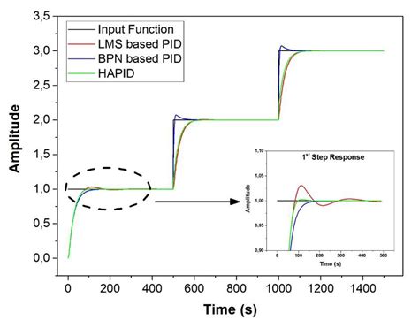 Overall System Response Of Scenario 2 Inset 1 St Step Response Download Scientific Diagram