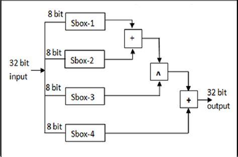 Figure 2 From An Optimized Encryption Algorithm And F Function With