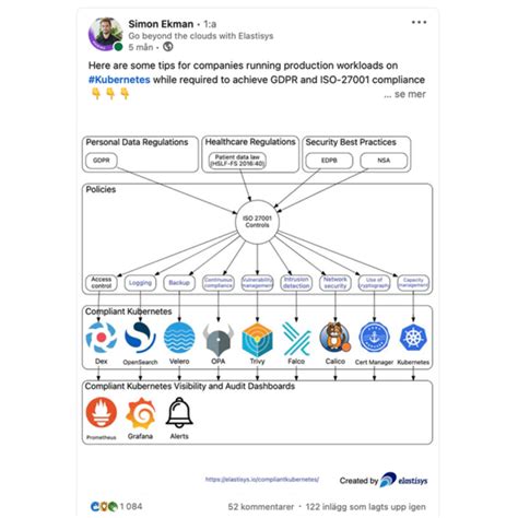 Elastisys Compliant Kubernetes On Gdpr Ready Eu Clouds