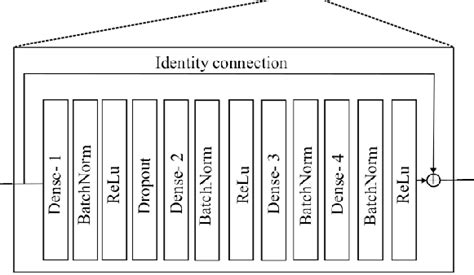 The Complete Configuration Of The Proposed ResNet Concept Based MUD Download Scientific