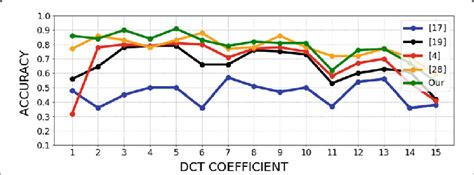 Average Accuracy Of The Estimation For Each Dct Coefficient First Is