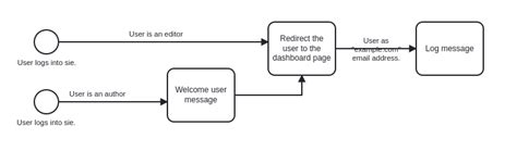 Creating Drupal Processes With The Event Condition Action Module Code Enigma