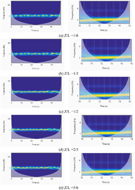 Time Frequency Analysis At Various Span Locations Left Experimental