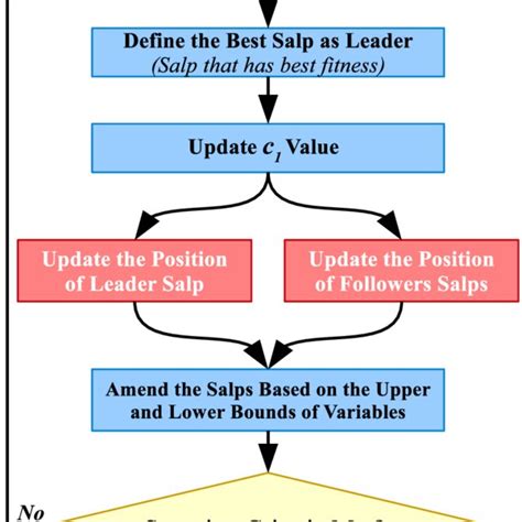 Standard Ssa Algorithm Flow Chart Download Scientific Diagram