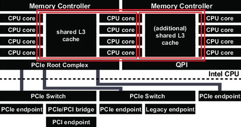 PCIe Configuration On An Intel Based System Download Scientific Diagram