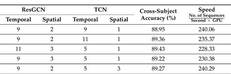 Table 3 From Fast Temporal Graph Convolutional Model For Skeleton Based