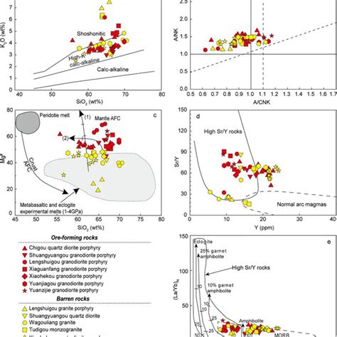 Plot Of Sio2 Vs K2o A After Peccerillo And Taylor 1976 Ank Molar