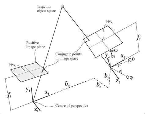 Geometry Of The Stereo Camera System X 1 Y 1 Z 1 And X 2 Y 2