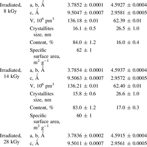 Lattice Parameters Sizes Of Crystallites Phase Compositions And