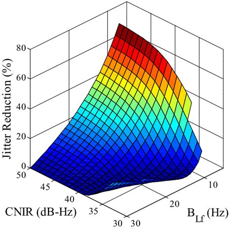 1 Phase Jitter Reduction M Achieved By Using Adaptive Bandwidth Loop Download Scientific