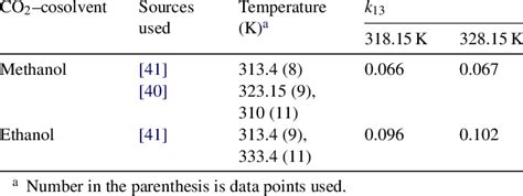 Sources Of Vle Data And Regressed Binary Interaction Parameters
