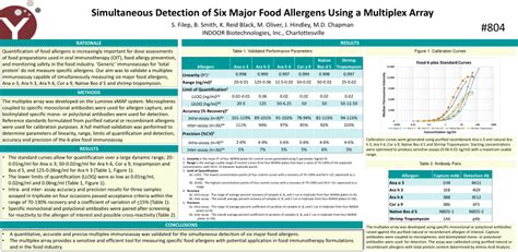 Pdf Simultaneous Detection Of Four Major Food Allergens Using A Multiplex Array