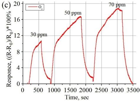 Sensors Response In The Presence Of Gases With Different Download