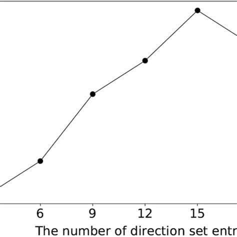 Classification Results With Different Number Of Direction Entries On