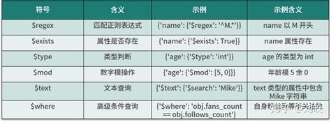 使用Python操作mongodb数据库 知乎