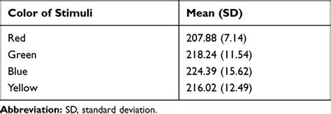 Evaluation Of Simple Visual Reaction Time Of Different Colored Light S