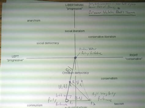 A Violation Of The One Dimensional Median Voter Theory Science 20