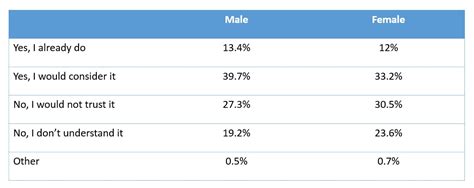 18 24 Year Olds Least Likely Age Group To Trust Biometrics Over Passwords Cyber Uk