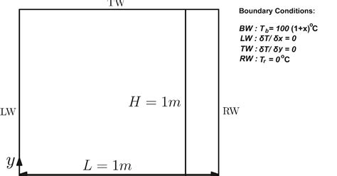 solution of the 2d laplace s equation heat diffusion with finite difference jacobi im gs im