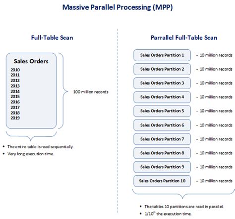 Techniques Of Data Warehouse Performance Optimization Bi Dw Insider