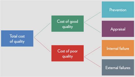 Cost Of Quality Examples In Construction At Frank Stephenson Blog