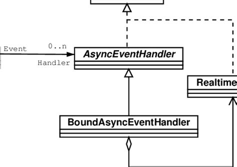 Rtsj Asynchronous Event Class Hierarchy Download Scientific Diagram
