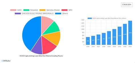 Exploring Key Trends In Oled Light Emitting Layer Blue Host Material Market