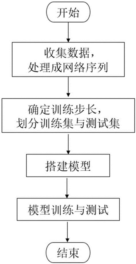 一种基于长短时记忆网络的动态网络结构预测方法与流程