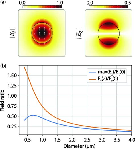 A Optical Mode Profile Transverse And Longitudinal Fields In Download Scientific Diagram