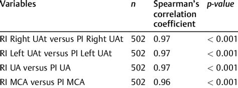 Correlation Between Maternal Fetal Doppler Parameters Download Scientific Diagram
