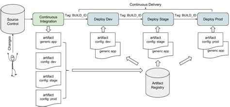 Improving Software Delivery Performance With Continuous Integration And