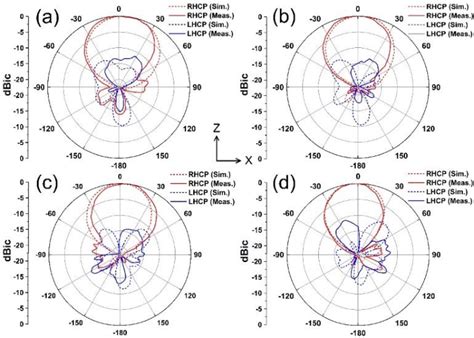 Simulated And Measured Normalized 2d Far Field Radiation Patterns Of