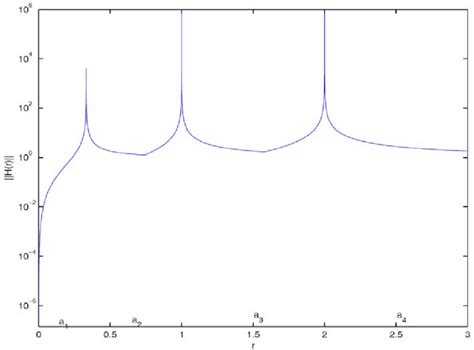 Spectral Portrait Of The Matrix A Download Scientific Diagram