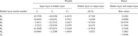 The Saved Weights And Bias Values Of The Developed Mlp Model Download Table