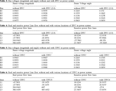 Table From Comparison Between PST UPFC And IPFC On Power Flow Control And Profile Voltage In