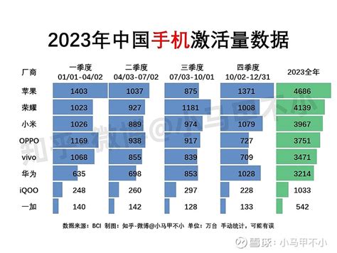 Bci手机周激活量排名w1周（20240101 20240107）华为 192，环比67pct，同比1 雪球