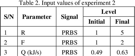 Table 2 From Decoupling Pid Control Of A Reactive Packed Distillation