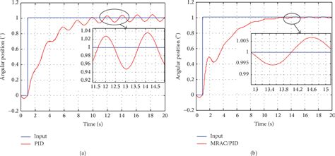 Figure 10 From A Model Reference Adaptive Controlpid Compound Scheme On Disturbance Rejection
