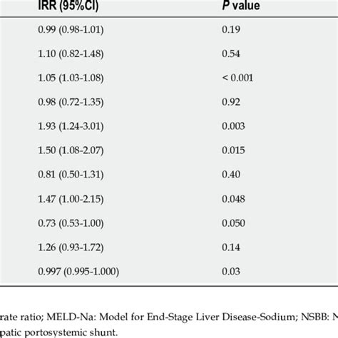 negative binomial generalized regression model predicting hepatic