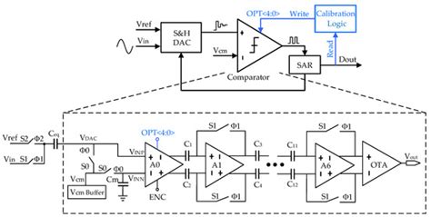design of self calibration comparator for 12 bit sar adcs