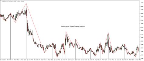Zigzag Channel Indicator The Forex Geek