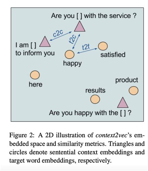 Context2vec Learning Generic Context Embedding With Bidirectional Lstm